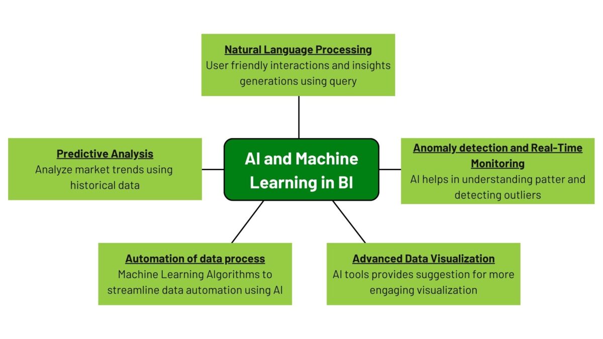 AI and Machine Learning in BI: Enhancing Data Analysis and Insights
