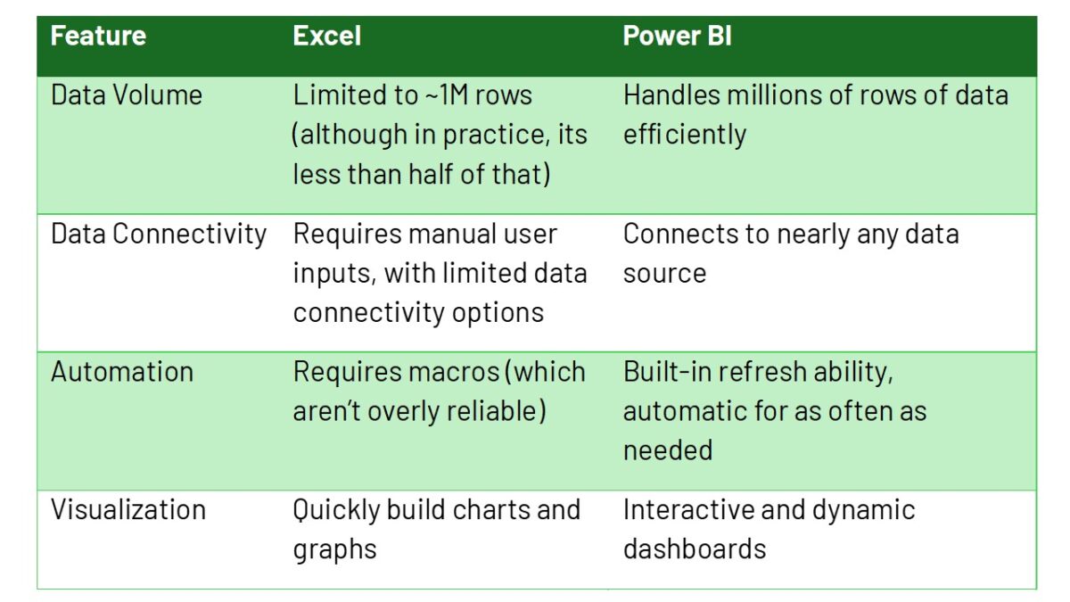 Excel vs. Power BI: Choosing the Right Tool for Your Reporting Needs